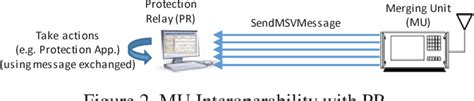 Figure 1 From Interoperability Test For Iec 61850 9 2 Standard Based Merging Units Semantic