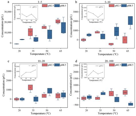Release Characteristics Of Small Sized Microplastics In Bottled Drinks