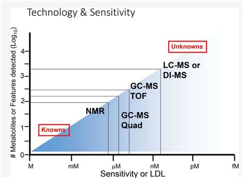Dr Biswapriya Misra On Linkedin Nmr Metabolomics Gcms Gcms