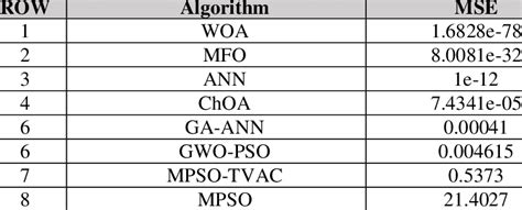 Arrange Algorithms Based On Mse Download Scientific Diagram