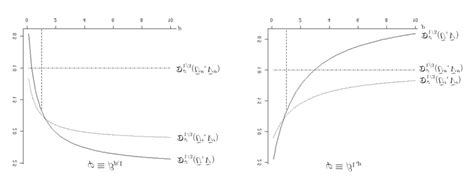 Distance D φ between the couples of fuzzy numbers in Fig for φ Download Scientific
