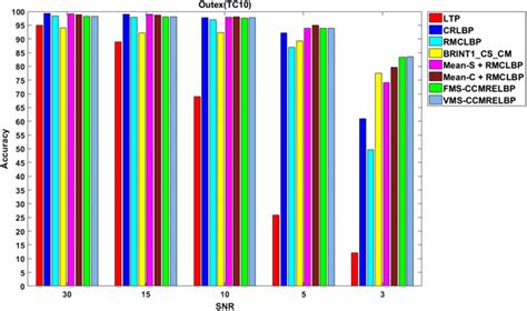 The Accuracy Of The Well Known Approaches On Noisy Outex Tc10 Dataset