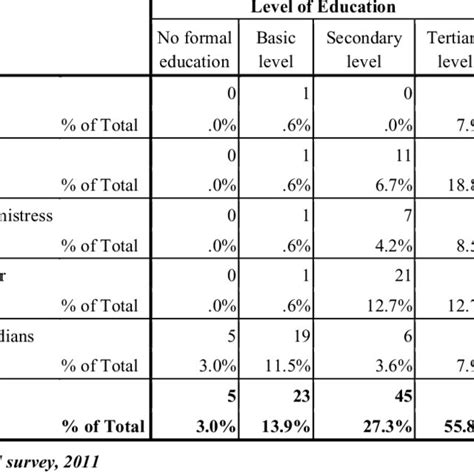1 occupation and sex cross tabulation download table