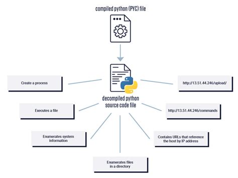 Malicious Pypi Packages Using Compiled Python Code To Bypass Detection