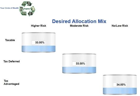 Asset Allocation Mix Considering Risks Taxes And Accessibility