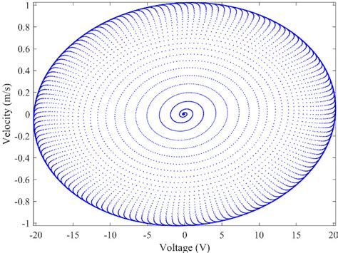 phase portrait limit cycle oscillation u 4 0 m s download