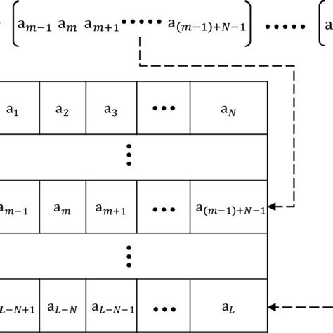 The Illustration Of The Compression Process Of Signals In A Matrix