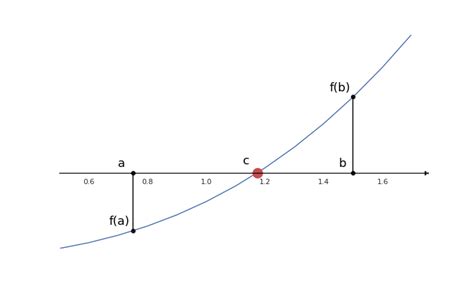 Mencari Akar Persamaan Menggunakan Python Bisection Method By Iqbal