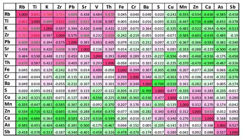 Ca Symmetric Plots For F1 F2 A And F1 F3 B Samples From B Horizon