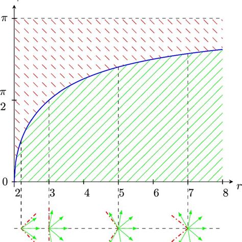 the parameter space that allows escape green bound brown and