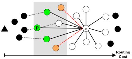 An Example Of The Parent Set Of A Sending Node X With Primary Parent Download Scientific