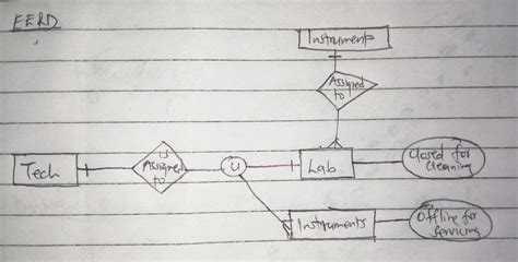 [solved] Draw The Following Ternary Relationship In A Erd And Eerd Diagram Labs Are Assigned