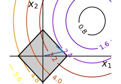 Mathematical Optimization Finding Minima Of Functions Scipy Lecture Notes