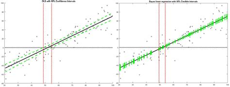 Bayesian Confidence Intervals Vs Credible Intervals For Statistical Inference In Linear