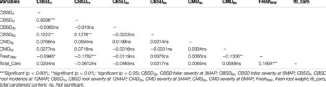 Relationship Between CBSD And Other Related Traits In Nigerian Download Scientific Diagram