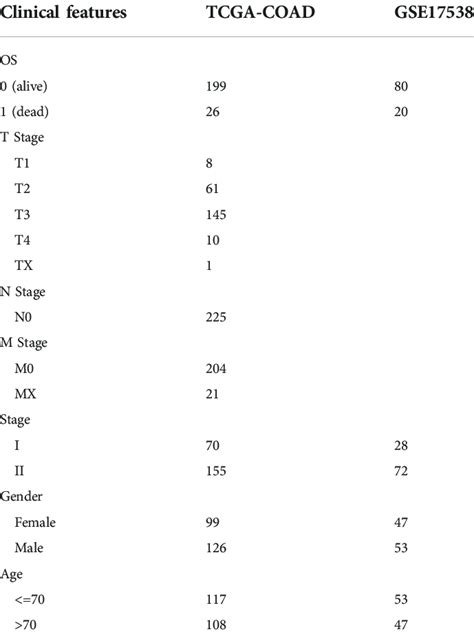 The Clinical Information Of Coad Samples Download Scientific Diagram