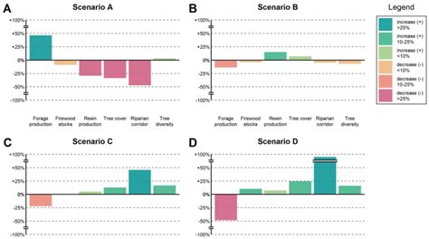 Es Indicators At The Landscape Level In Each Scenario Indicators Are Download Scientific