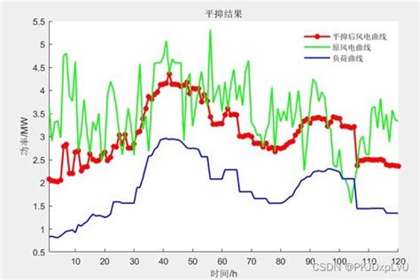 Matlab代码：用于平抑可再生能源功率波动的储能电站建模及评价 Csdn博客