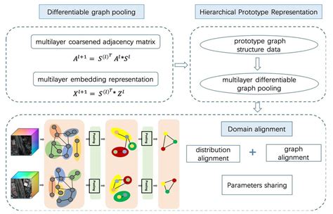 Remote 🖼️🖼️ Hierarchical Prototype Aligned Graph Neuralnetwork For