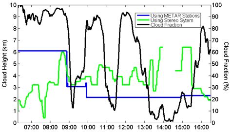 Cloud Height Profile For November 12 2011 Computed From Two Sky Download Scientific Diagram