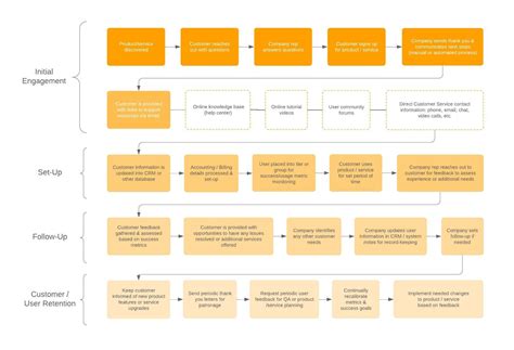 En general Huelga champú free business process mapping software