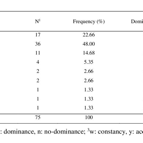 Frequency Dominance And Constancy The Leaf Cutter Ants Species Sampled