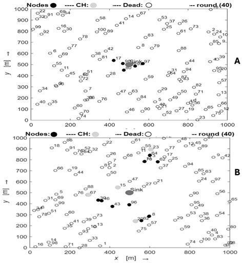Wireless Optimization For Sensor Networks Using Iot Based Clustering And Routing Algorithms Peerj