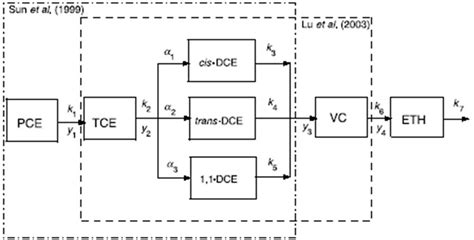 Pce And Tce Degradation Pathway Download Scientific Diagram