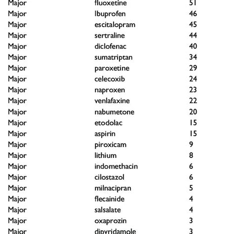 Pregabalin And Duloxetine Drug Drug Interactions Download Table