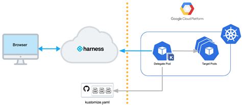 Deploy To Kubernetes Using Kustomize Harness Developer Hub
