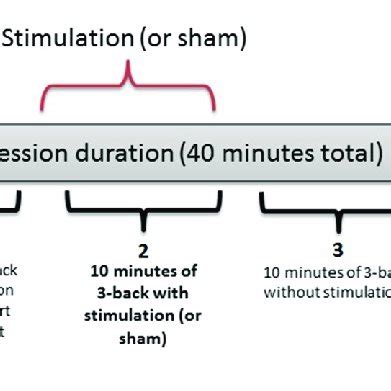 The Three Block Structure Of Each Session In The Experiment Each Download Scientific Diagram