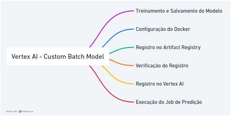 o caminho feliz para implementar um modelo customizado no vertex ai