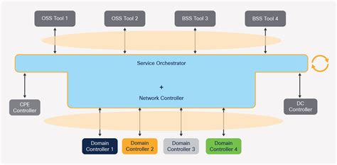The Emerging Service Provider Control Hierarchy White Paper Cisco