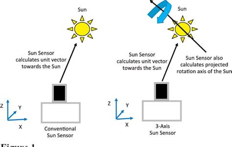 Figure 1 From Three Axis Sun Sensor For Attitude Determination Semantic Scholar