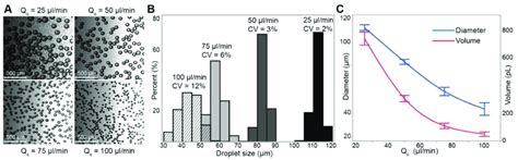 Picoliter Scale Droplet Generation A Micrograph Of The Droplets Download Scientific Diagram