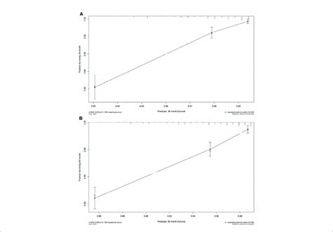Calibration Plot For The Prediction Of A 3 Year Css And B 5 Year