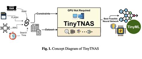 Tinytnas A Groundbreaking Hardware Aware Nas Tool For Tinyml Time Series Classification Sajjad