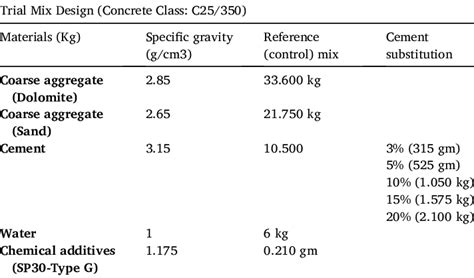 Design Content For Partial Substitution For Cement By Mk Download
