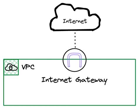Aws Vpc Explained Start Building Your Cloud Part 1