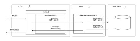 Search Uiとsearchkitと検索画面 Johtaniの日記 3rd Johtanis Blog 3rd Edition