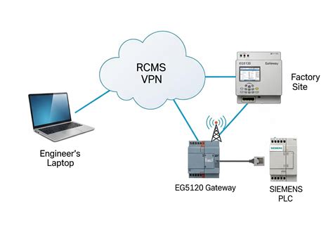 A Guide To Secure Remote Plc Access With An Iot Gateway