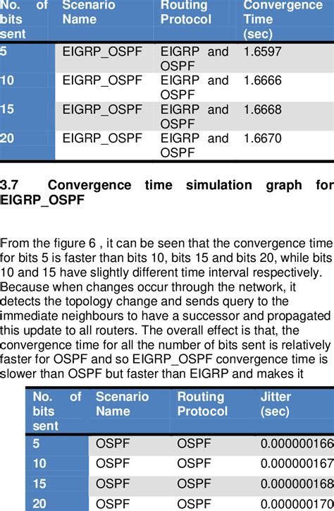 Convergence Time Simulation For Ospf Download Scientific Diagram