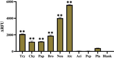 The Thrombolytic Activity Of Pheretima Vulgaris Proteins Hydrolysates Download Scientific