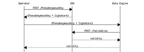 Identity Authority Interface Version 1 0