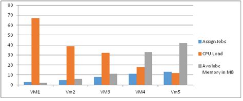 Vm Load Details Vi Conclusion Dynamic Allocation Is Single Of The Main Download Scientific