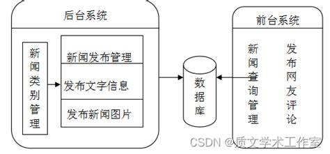 Aspnet 新闻发布及管理系统的设计与实现（论文源码）nueve网络新闻系统 Asp Csdn博客