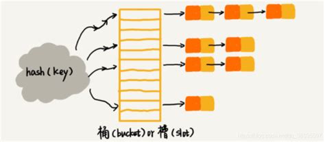散列表如何解决哈希冲突关于散列函数所发正确的是 假如key1key2那么hkey1hkey2 Csdn博客