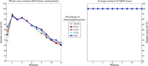 7 Packet Capture Performance For Different Timestamping Policies In A Download Scientific