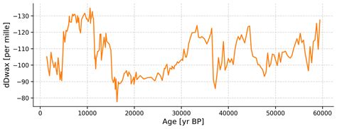Tutorial 5 Paleoclimate Data Analysis Tools — Climatematch Academy
