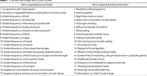Table 1 From Development Of Nutrition Quotient For Korean Preschoolers Nq P Item Selection